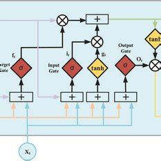 LSTMbased Dayahead WPF Network Structure Download Scientific Diagram