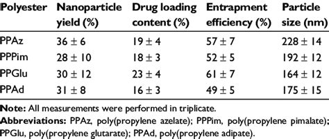 Nanoparticle Yield Drug Loading Content And Entrapment Efficiency Of