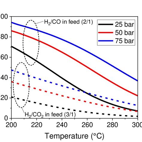 3 Basic Types Of Methanol Reactor A Adiabatic Reactor With Direct Download Scientific