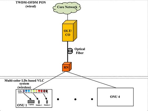Semantic Diagram Of The Proposed Twdm Ofdm Pon System Employing Download Scientific Diagram