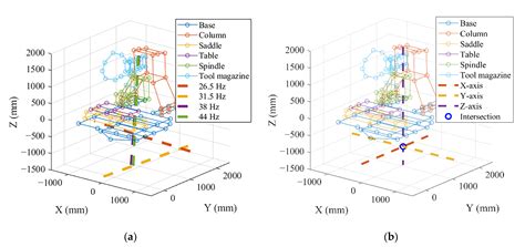Development Of A Novel Dynamic Modeling Approach For A Three Axis