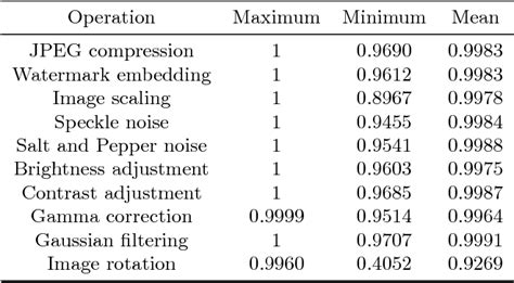 figure 1 from robustness and discrimination oriented hashing combining texture and invariant