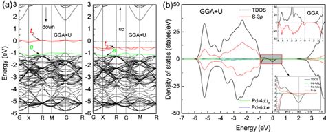 A The Band Structures B Total Dos And Partial Dos Plots For One Pd Download Scientific
