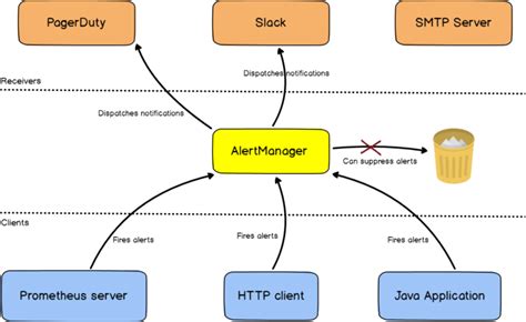 Alertmanager And Prometheus Complete Setup On Linux Devconnected