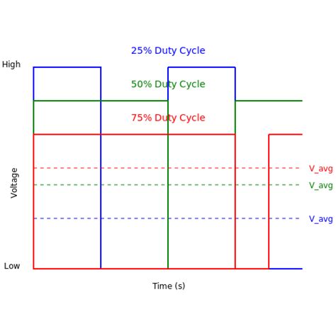 controlling servo with pwm tutorials on electronics next electronics