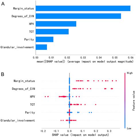 A Random Survival Forest Model For Predicting Residual And Recurrent H Ijwh