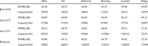 Image Quality And Embedding Capacity Comparison Download Scientific