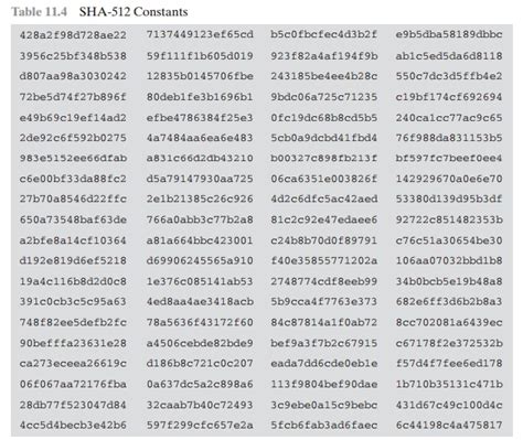 Secure Hash Algorithm SHA
