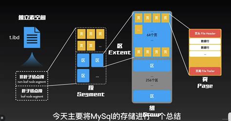 mysql原理 CSDN博客