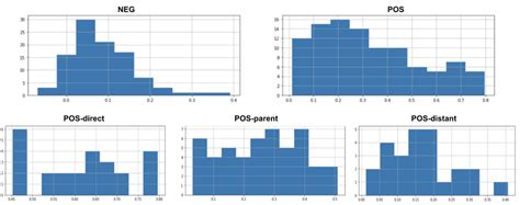 distribution of cosine similarity values per analogy set download