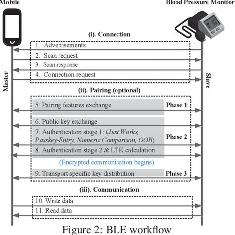 Figure 1 From Breaking Secure Pairing Of Bluetooth Low Energy Using