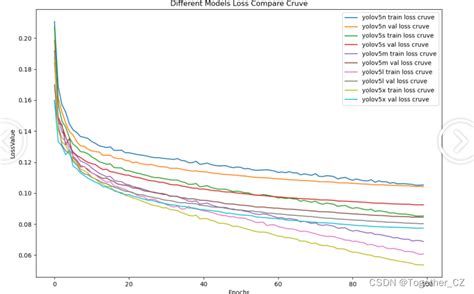 探索水下低光照图像检测性能，基于yolov5全系列【nsmlx】参数模型开发构建海底生物检测识别分析系统yolov5 低照度 Csdn博客