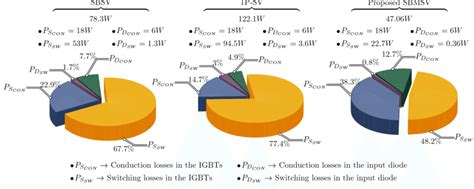 Simulated Switching And Conduction Losses Distribution In The 1 Kv A