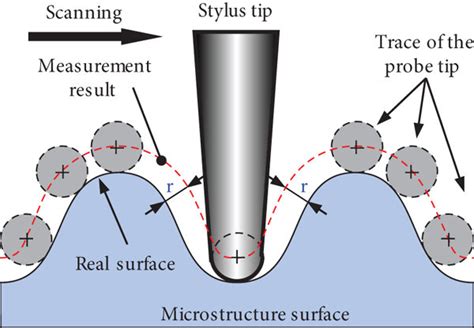 Influence Of The Stylus Tip Radius On The Measurement Result Download Scientific Diagram