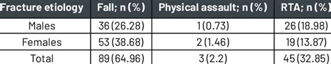 Fracture Etiology By Fall Physical Assault And Rta Download