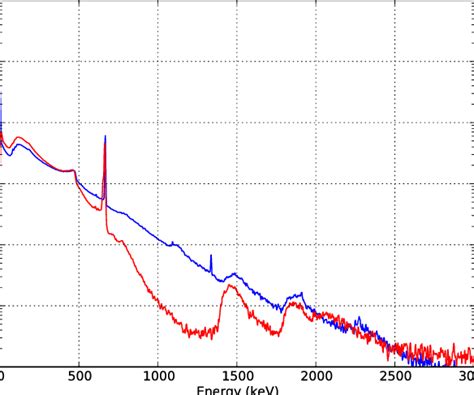 Energy Spectrum Of Cesium 137 And Americium With 241 With Pileup Effect
