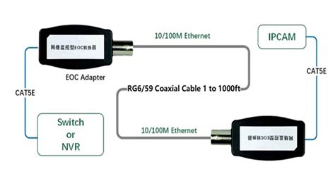 Passive Ip Over Coaxial Adapter Worldstar Security Cameras