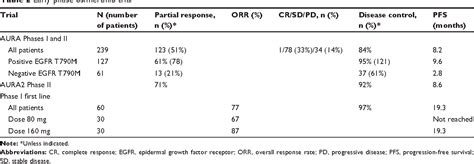 Table 2 From Epidermal Growth Factor Receptor T790m Mutation Positive