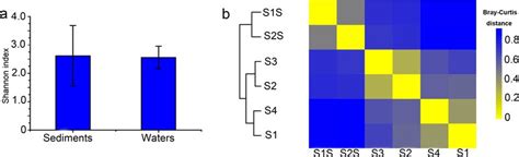 Summary Of Archaeal Community Variation Between Sediments And Waters Download Scientific