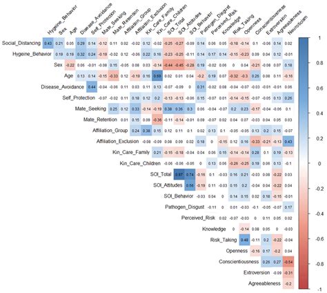 N 266 200 Women 66 Men Correlation Matrix Indicating Zero Order Download Scientific