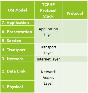 TCP IP Protocols Diagram Quizlet