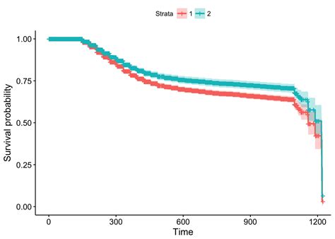 A Short Course On Survival Analysis Applied To The Financial Industry