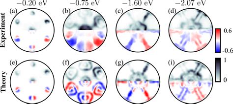 Comparison Between Experimentally Measured And Theoretically Calculated