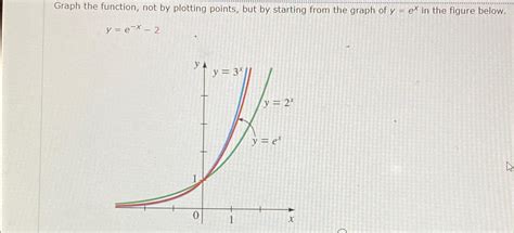 Solved Graph The Function Not By Plotting Points But By Chegg