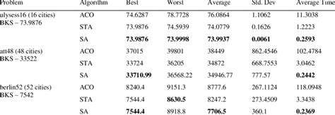 Performance Comparison Between The Sa Algorithm And Algorithms In 19