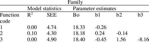Crown Diameter Diameter At Breast Height Relationship Models For Myrtaceae Download