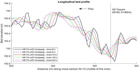 Applied Sciences Free Full Text Bedload Sediment Transport