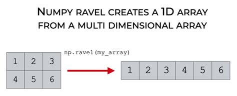 Numpy Ravel Explained Sharp Sight
