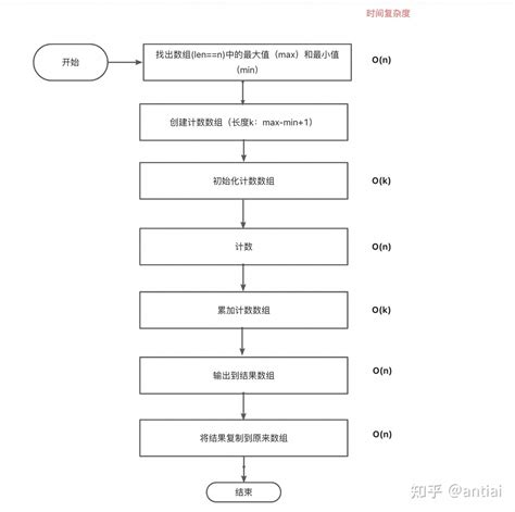 浅谈算法（8）——桶排序andand计数排序andand基数排序 知乎