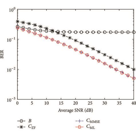 Bit Error Rate Ber Versus The Average System Snr Download Scientific Diagram