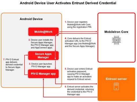 device user tasks to use derived credentials