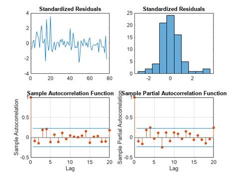 Infer Residuals For Diagnostic Checking Matlab And Simulink