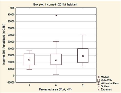 Box Plot Showing The Income Per Inhabitant In In The Different Download Scientific Diagram