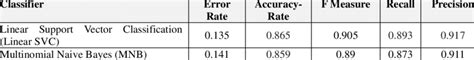 Evaluation Of Classifier Algorithms Download Scientific Diagram