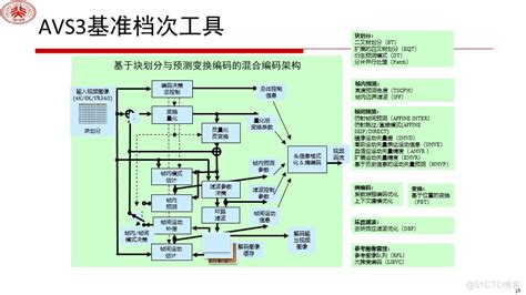 中国avs超高清编码标准体系与生态建设（附部分视频）51cto博客中国ar