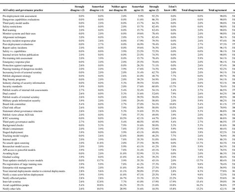 Table 2 From Towards Best Practices In Agi Safety And Governance A Survey Of Expert Opinion