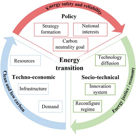 Three Perspectives Related To Energy Transition Download Scientific