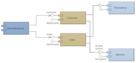 Component Diagrams See Examples Learn What They Are Component Diagram Take Stock Access