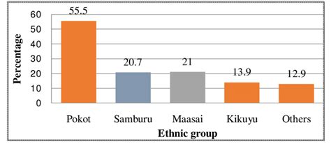 Prevalence Of Ptb In Relation To Ethnic Group Download Scientific Diagram