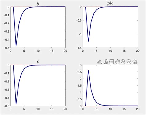Forward Guidance Not Working For Nonlinear Model Perfect Foresight Simulations Dynare Forum
