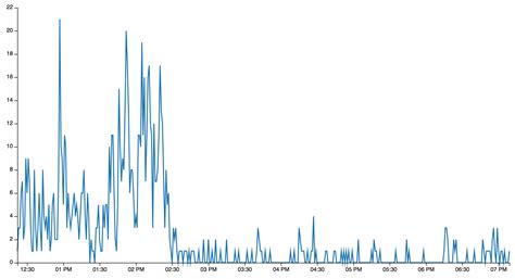 Mining Twitter Data With Python Part 5 Data Visualisation Basics