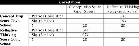 Correlation Of Concept Mapping And Reflective Thinking Of Government Download Scientific