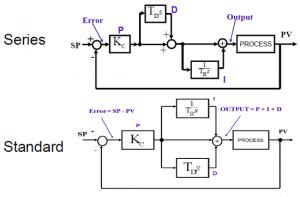 Getting The Converted PID Values Right