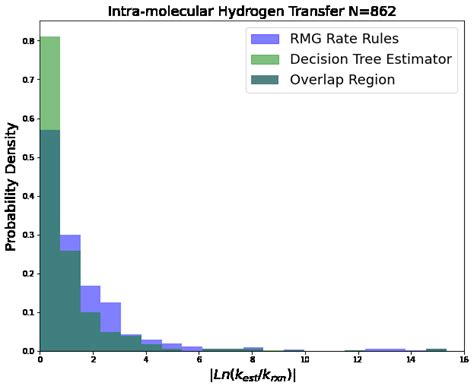 histogram for intra molecular hydrogen transfer errors dark green is