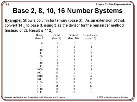 Chapter 2 Data Representation 2 1 Computer Architecture