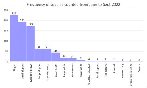 Ukbms Butterfly Surveys Prospects